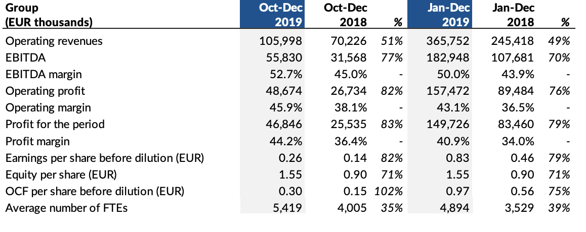 Year-end report 2019 - Evolution
