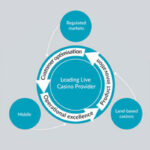 Company Overview | Investors Area | Evolution Gaming Group